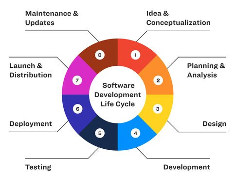 App Development Stages: A Comprehensive Guide [2024] | Buuuk
