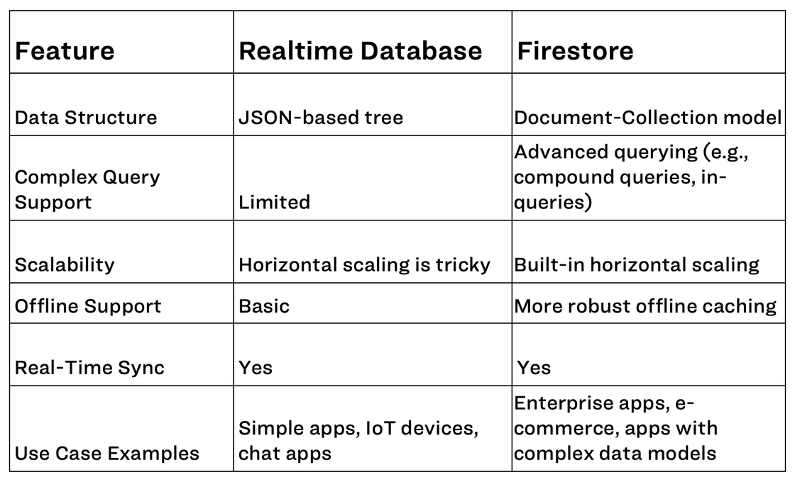 Difference Between Firestore And Realtime Database | Buuuk