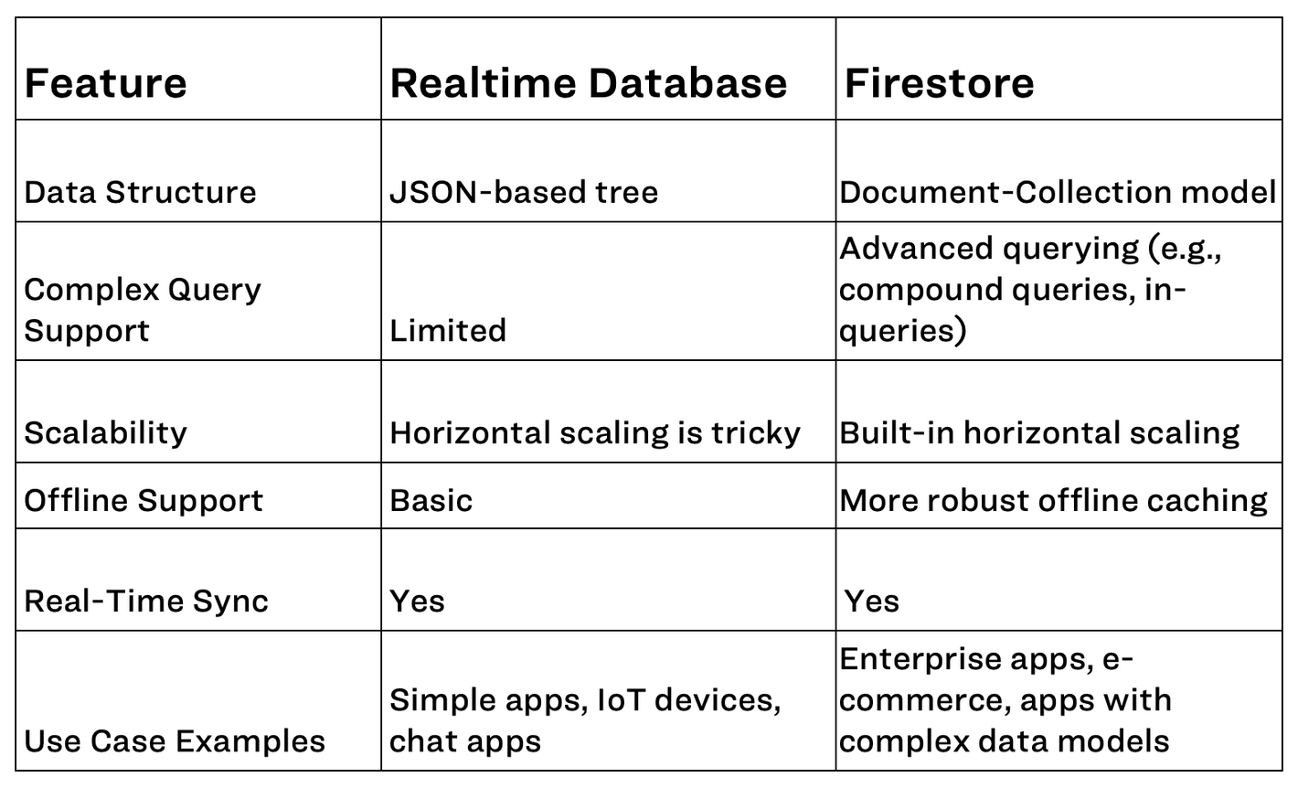 Difference Between Firestore And Realtime Database | Buuuk